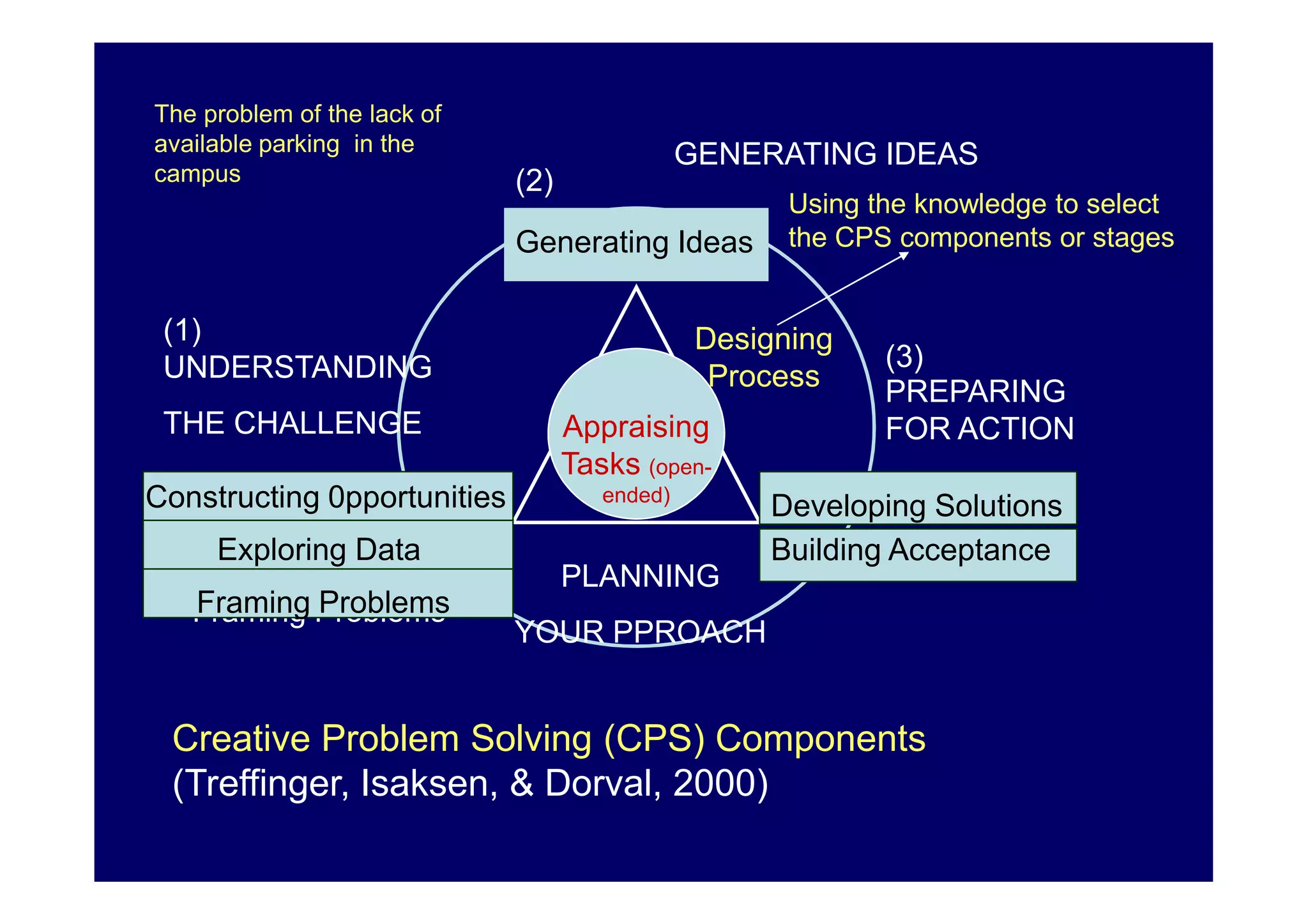 CRE-002-Creative Process | PPT