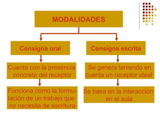 Creacion de consignas produccion primaria | PPT