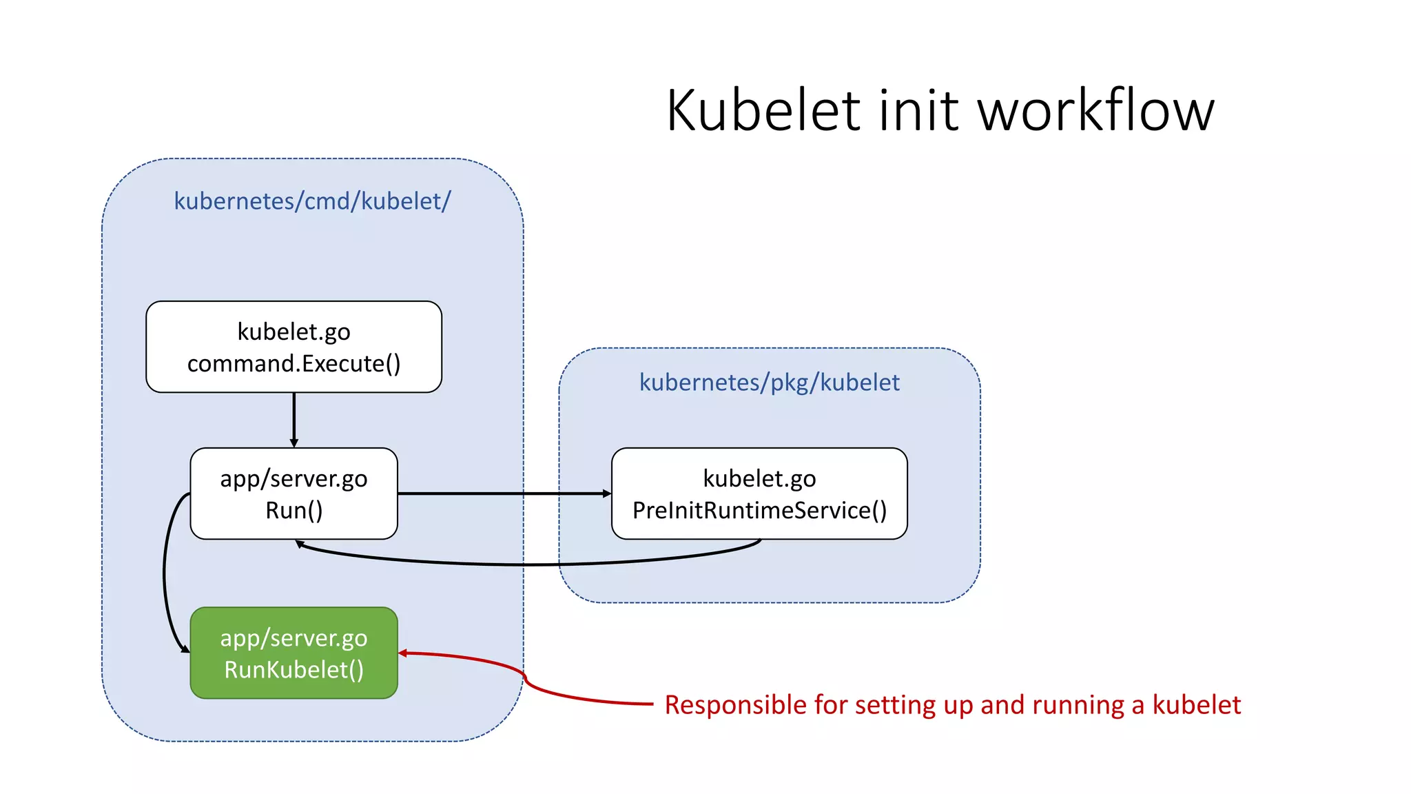 Pod Sandbox workflow creation from Dockershim | PPT