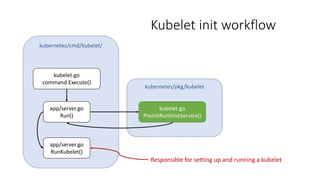 Pod Sandbox workflow creation from Dockershim | PPT