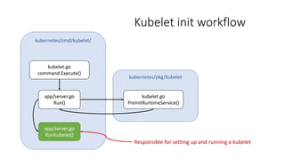 Pod Sandbox workflow creation from Dockershim | PPT