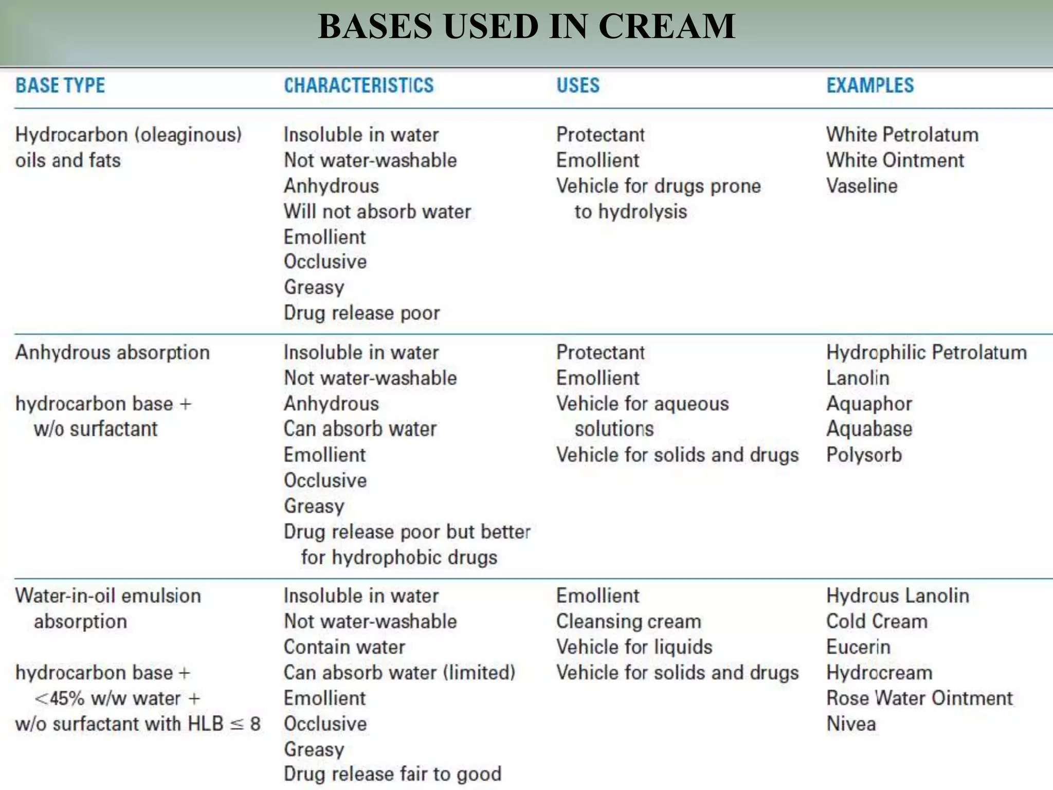 CREAM FORMULATION AND EVALUATION | PPTX
