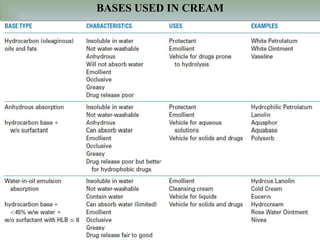 CREAM FORMULATION AND EVALUATION | PPTX
