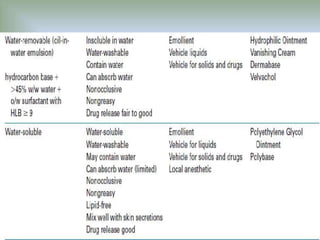 CREAM FORMULATION AND EVALUATION | PPTX