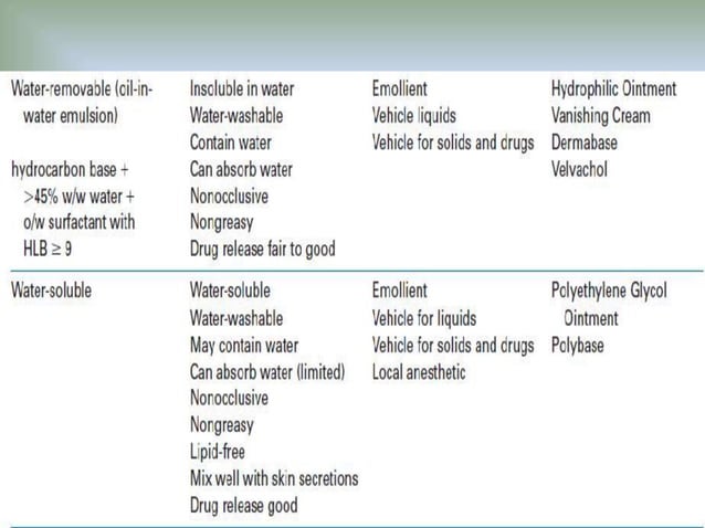 CREAM FORMULATION AND EVALUATION | PPTX