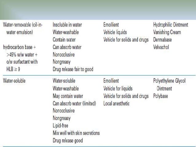 CREAM FORMULATION AND EVALUATION
