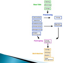 Cream Separation.pptx