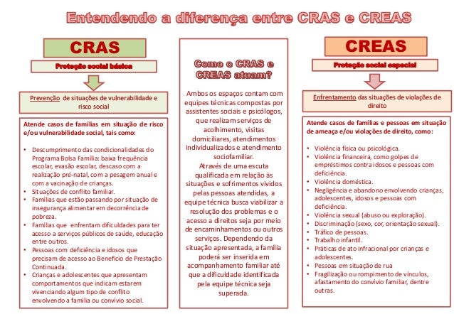 CRAS e CREAS- Quem faz o que.