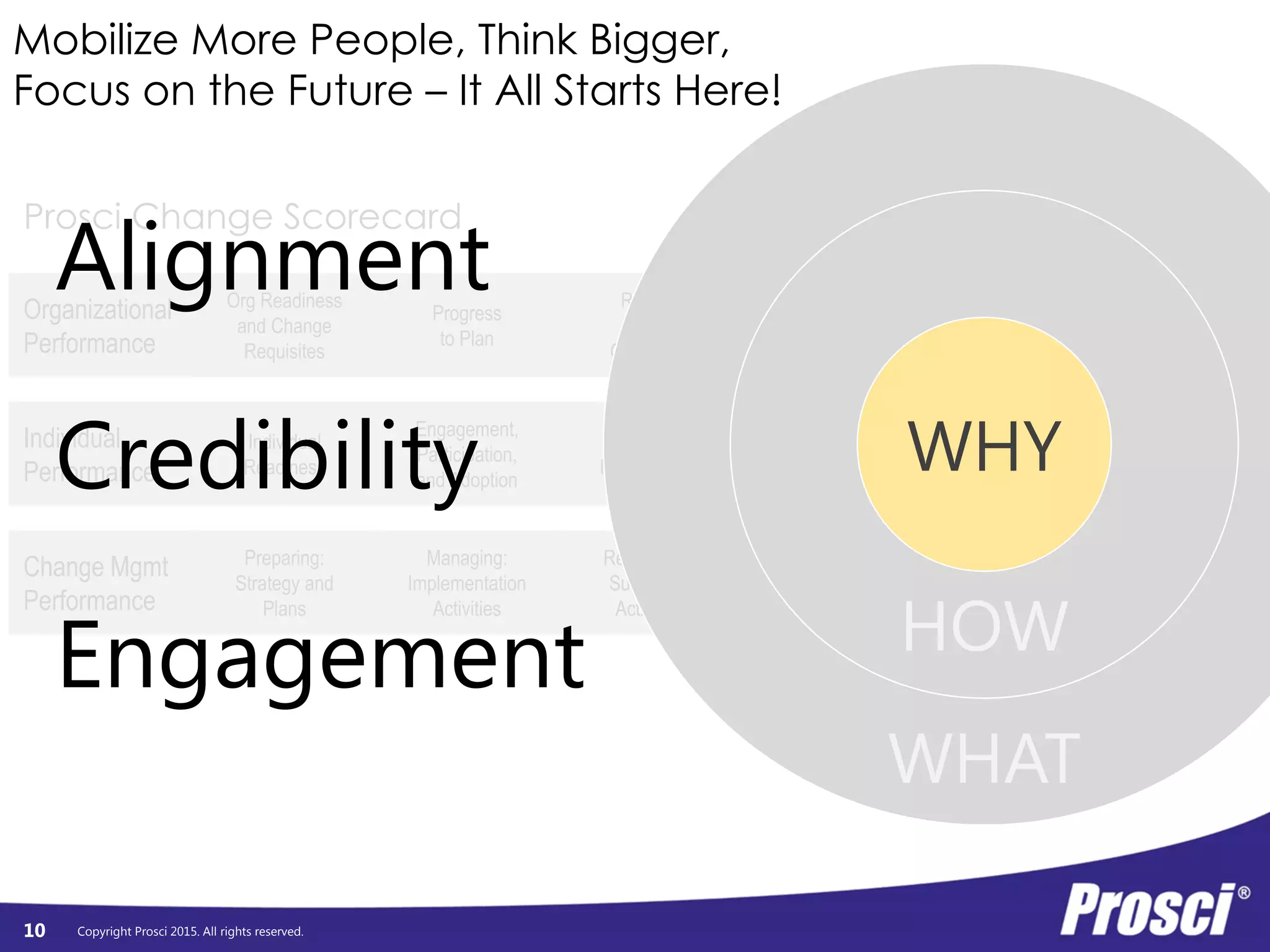 Prosci Change Scorecard - TCB Change Management 2015 | PDF