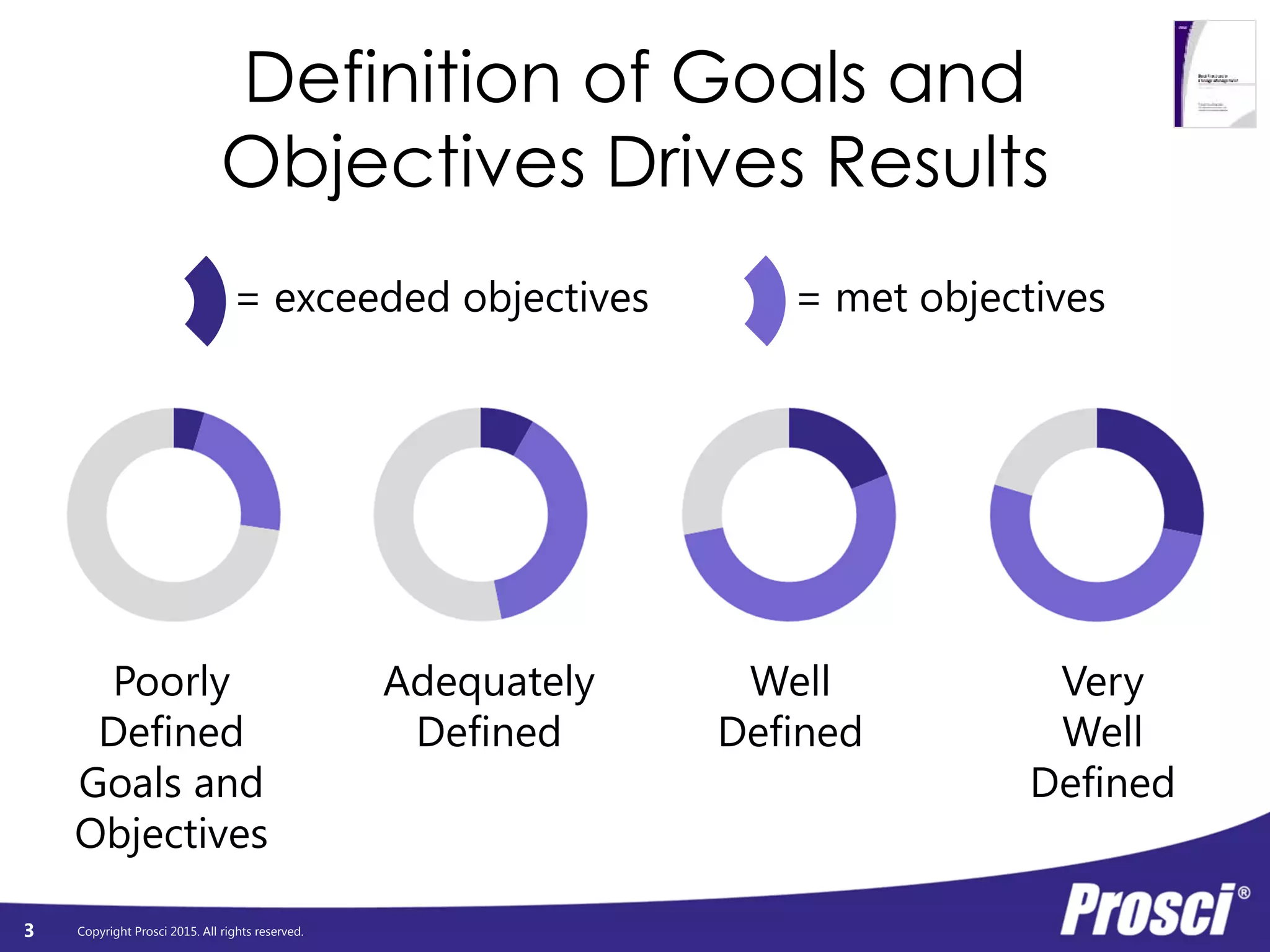 Prosci Change Scorecard - TCB Change Management 2015 | PDF