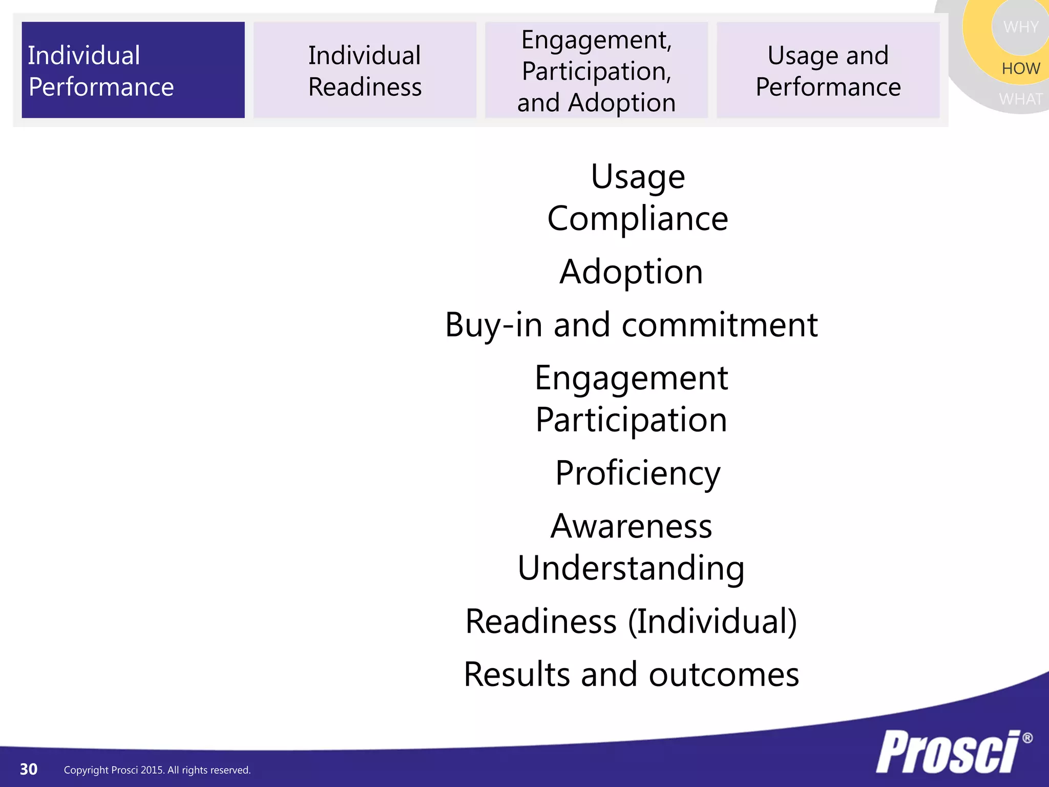 Prosci Change Scorecard - TCB Change Management 2015 | PDF