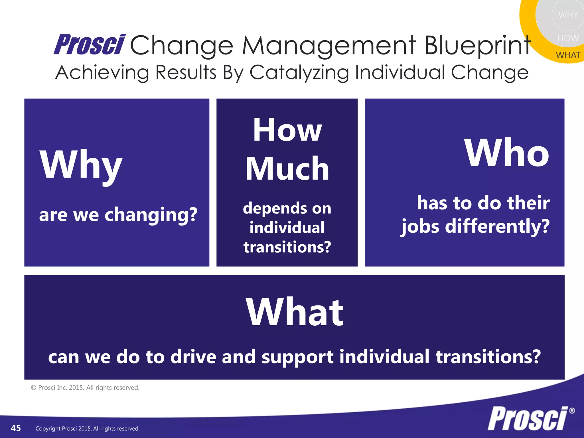 Prosci Change Scorecard - TCB Change Management 2015 | PDF