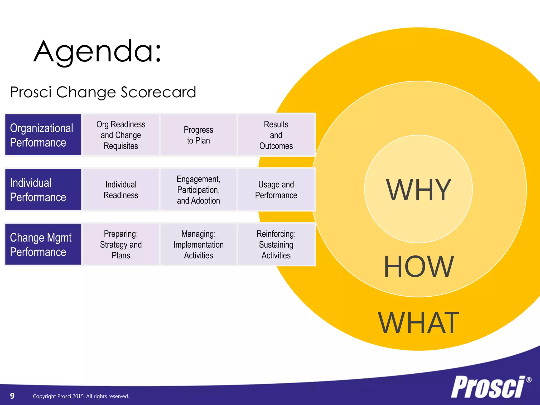 Prosci Change Scorecard - TCB Change Management 2015 | PDF