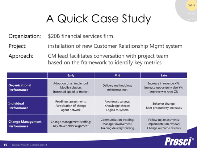 Prosci Change Scorecard - TCB Change Management 2015 | PDF