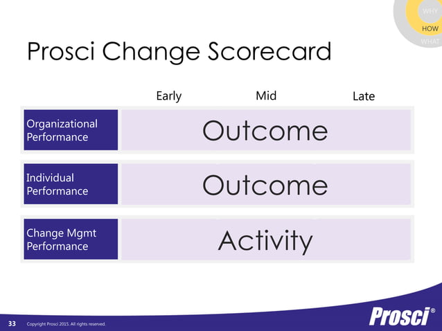 Prosci Change Scorecard - TCB Change Management 2015 | PDF
