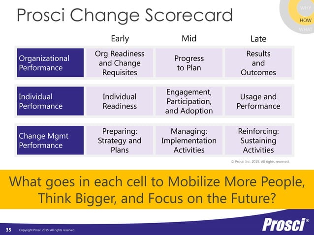 Prosci Change Scorecard - TCB Change Management 2015 | PDF