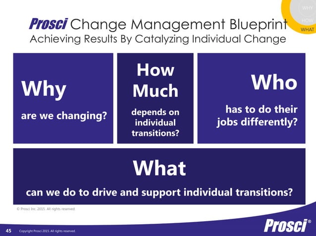 Prosci Change Scorecard - TCB Change Management 2015 | PDF