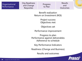 Prosci Change Scorecard - TCB Change Management 2015