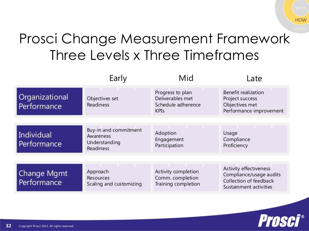 Prosci Change Scorecard - TCB Change Management 2015