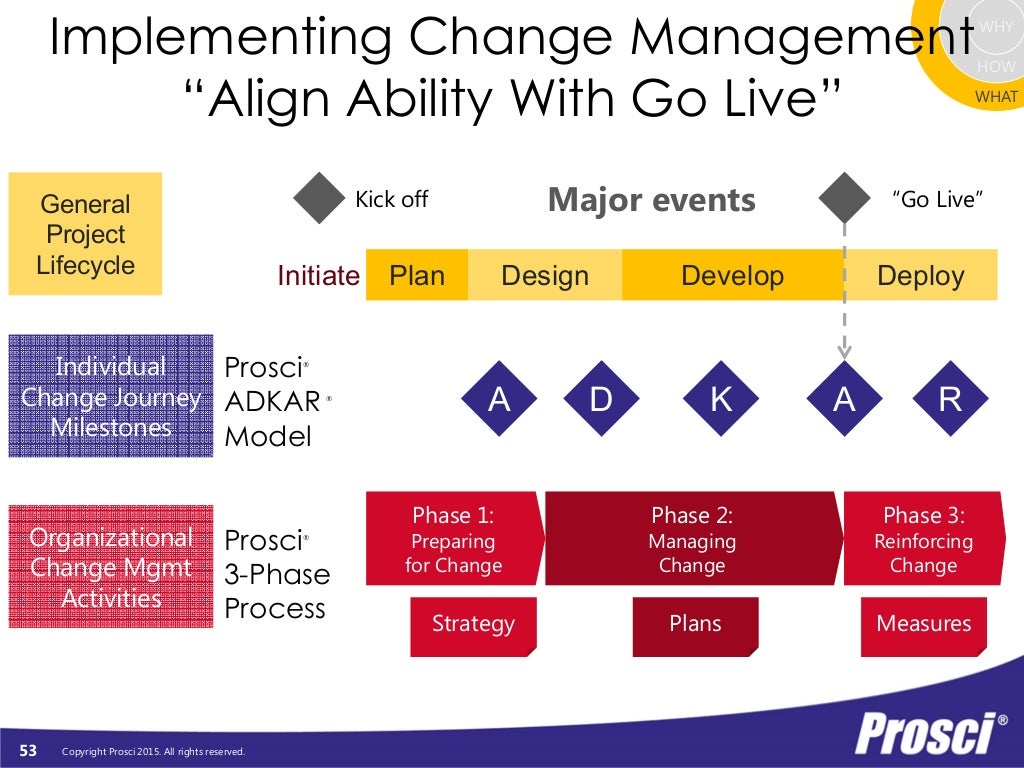 Prosci Change Scorecard - TCB Change Management 2015