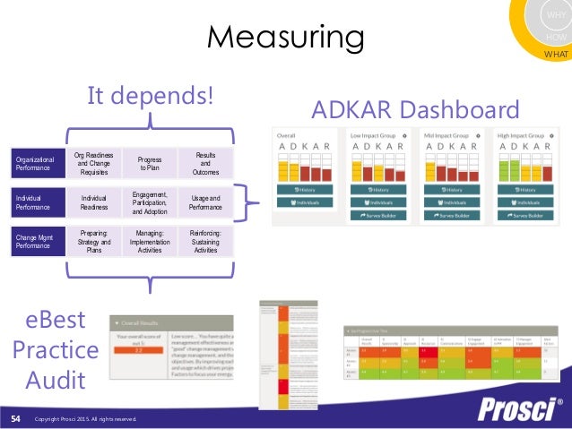Prosci Change Scorecard - TCB Change Management 2015