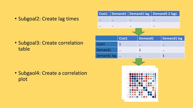 Create A Correlation Plot From Joined Tables And Lag Times Ppt