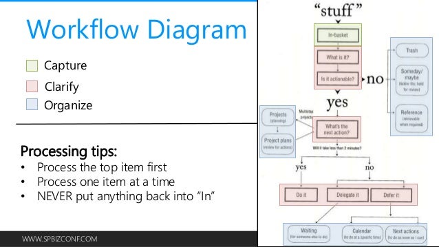 Create a GTD® Dashboard in Office 365 to Get Things Done #SPBiz15 #SPBiz103