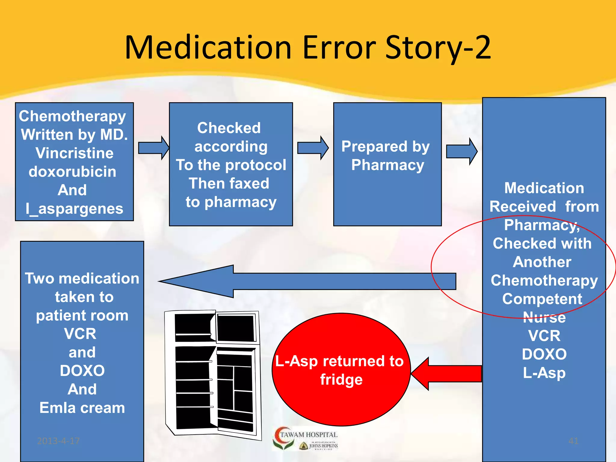 Create a platform for learning from defects | PPTX | Healthcare ...