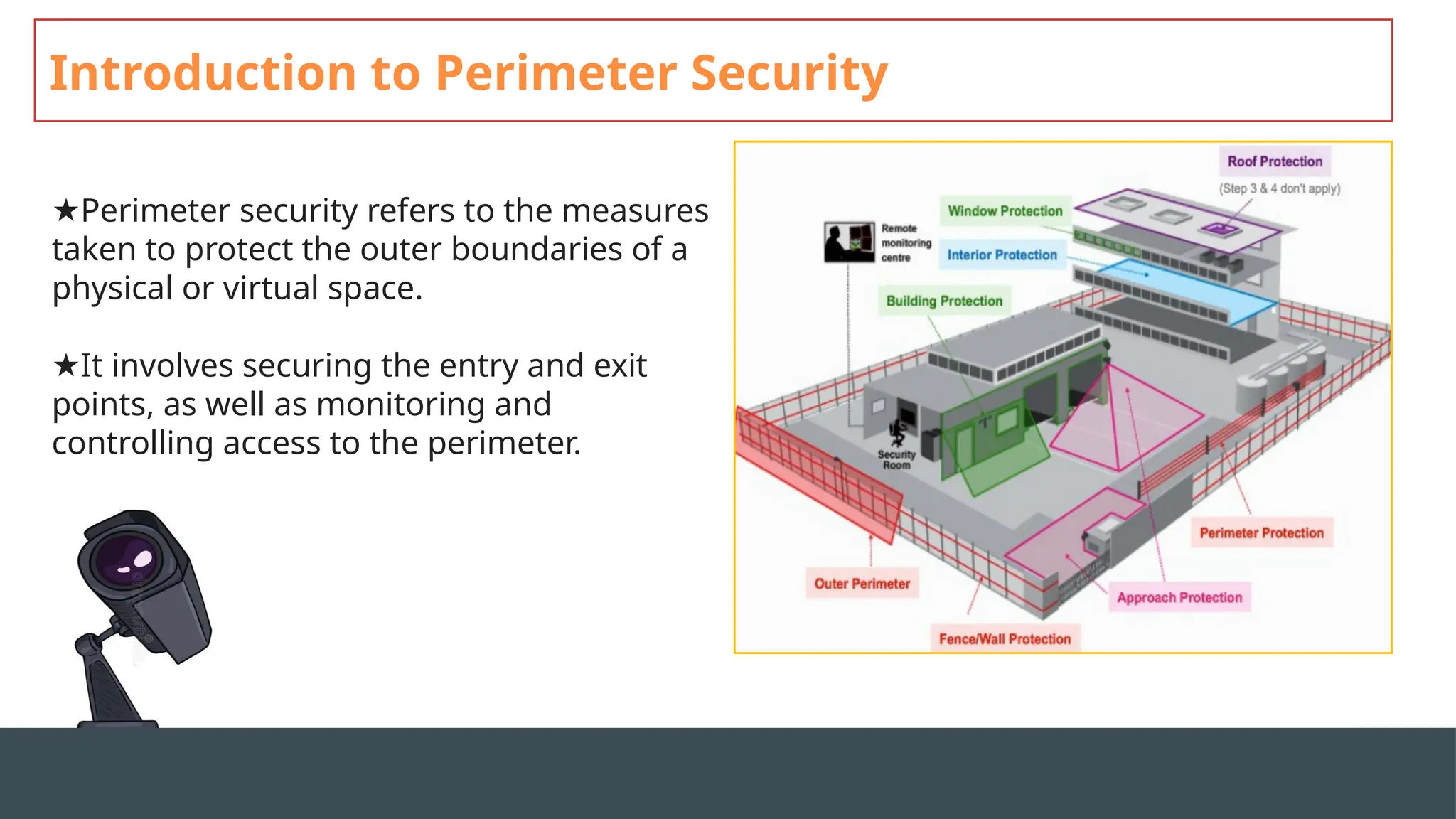 Create A Ppt Of 8 Slides On Premiter Security And Add Its Defination ...