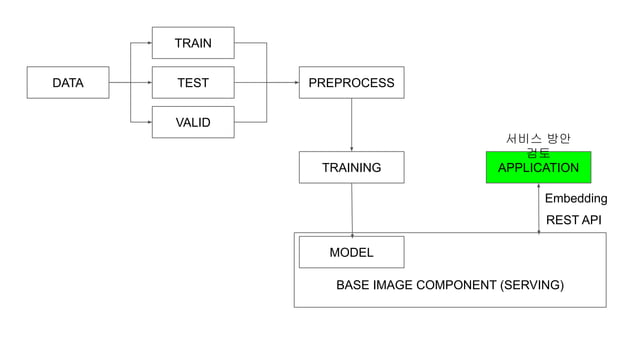 Create a solution including deep learning models | PDF