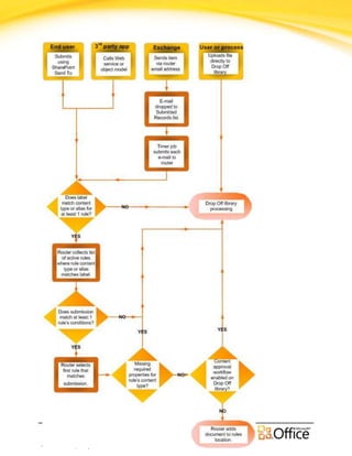 Create Content Organizer Rules to Route Documents - SharePoint 2010 ...