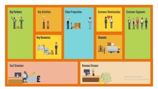 Business Plan Model canvas, for secondary students | PPT