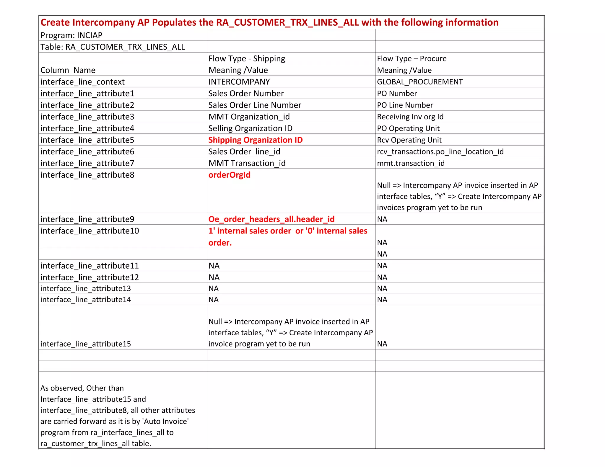 Create intercompany ap populates the ra customer trx_lines_all | PDF