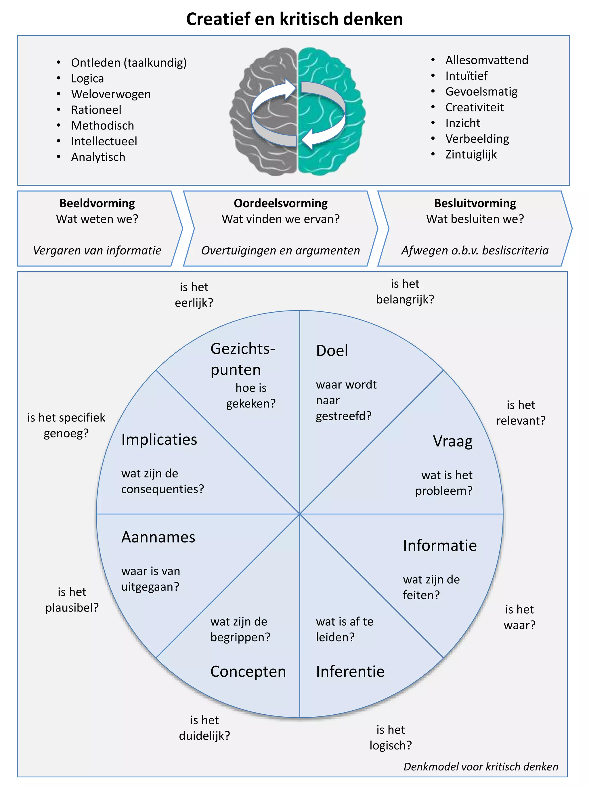 Creatief en kritisch denken | PDF
