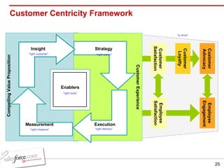 Creating a Customer-Centric Enterprise | PPT