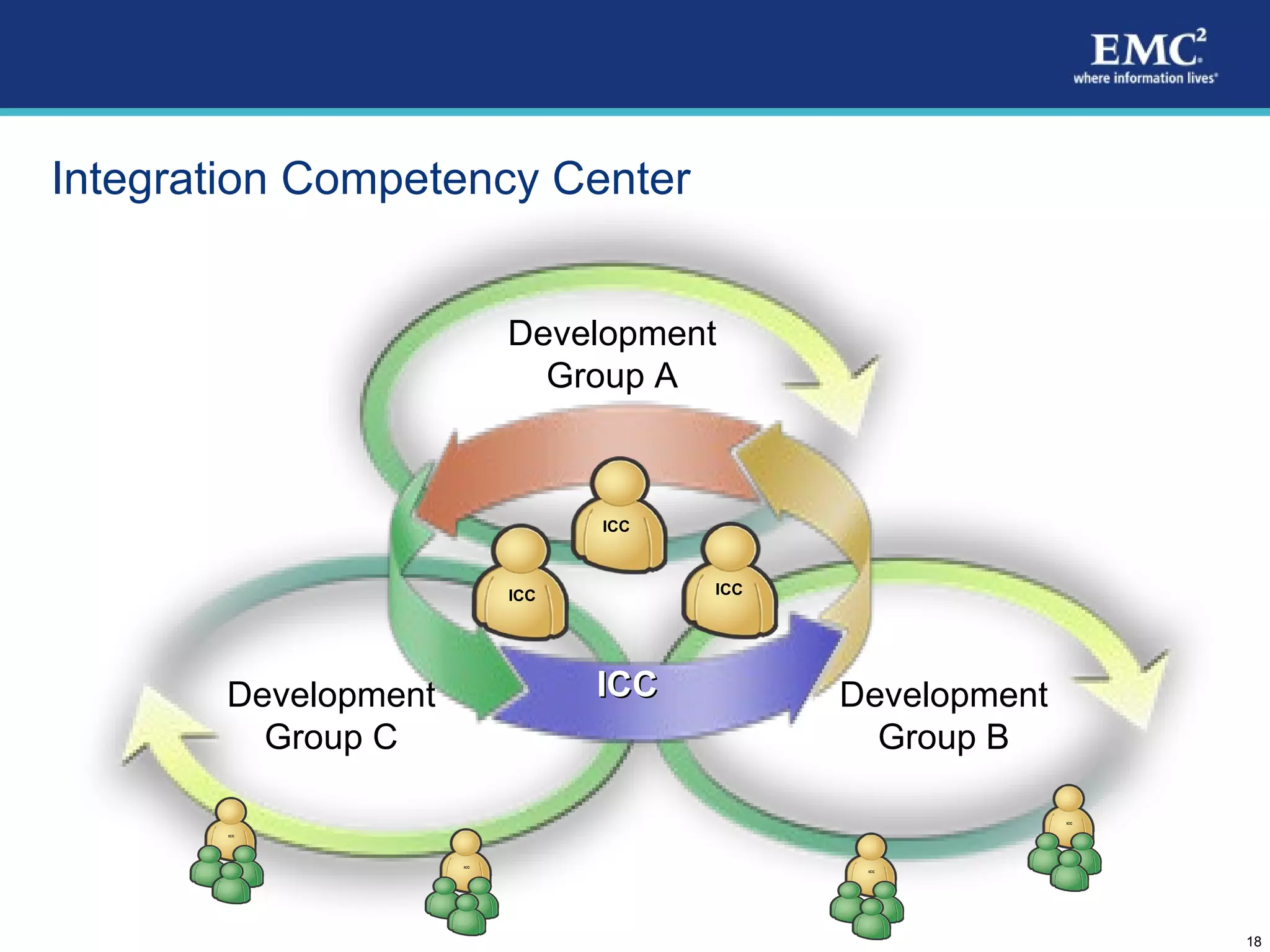 Creating An EA Governance Organization | PPT