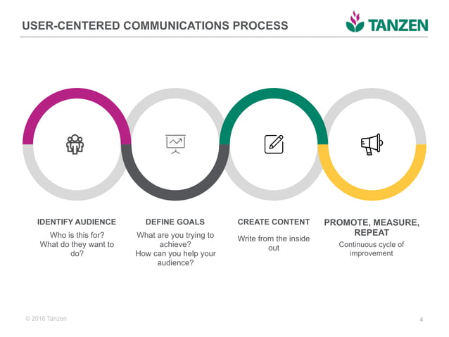 Creating a User-Centered-Online-Communications-Process | PPT