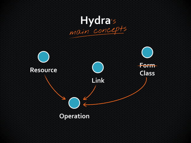Creating 3rd Generation Web APIs with Hydra | PPTX