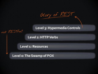 Creating 3rd Generation Web APIs with Hydra | PPTX