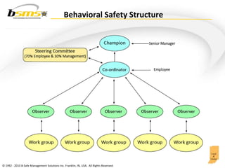 Creating a Behavioral Safety Process | PPT