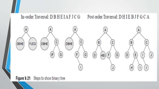 Creating a Binary tree from a General Tree.pptx | Programming Languages | Computing