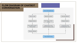 CrEATING A CHATBOT 3(2).pptx