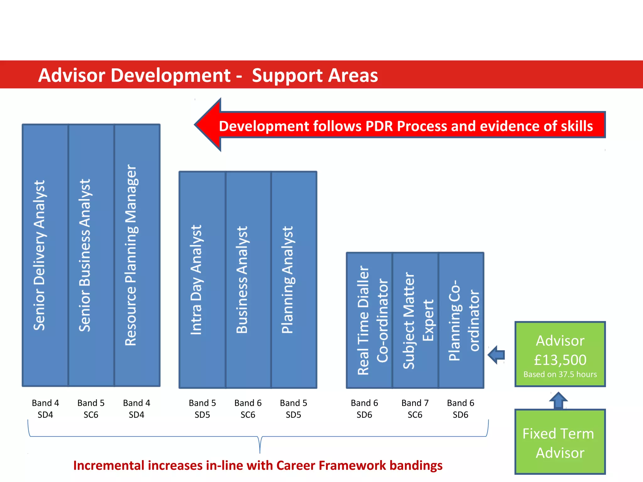 Creating a cohesive career progression model | PPT