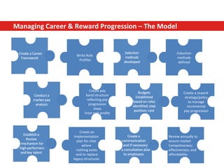 Creating a cohesive career progression model | PPT