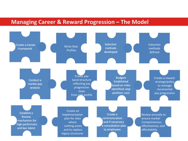 Creating a cohesive career progression model | PPT