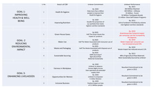 Creating a corporate Responsibility Culture: Case of Unilever (HUL) | PPTX