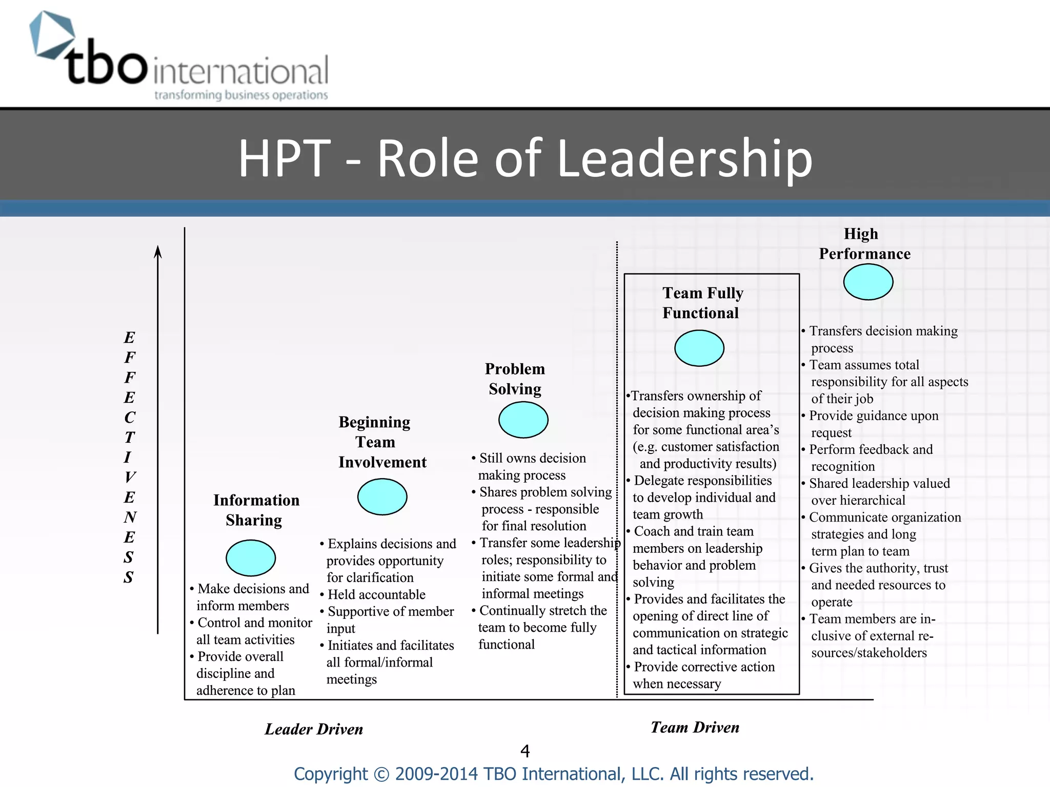 Creating a High Performance Team | PDF