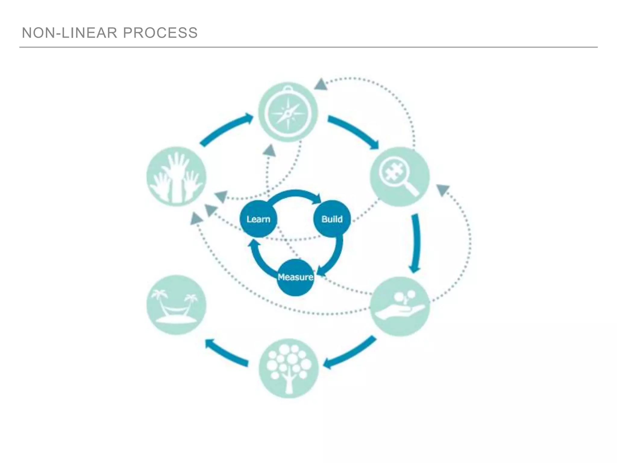 Creating a lean and agile enterprise - The Lean Product Lifecycle | PPT