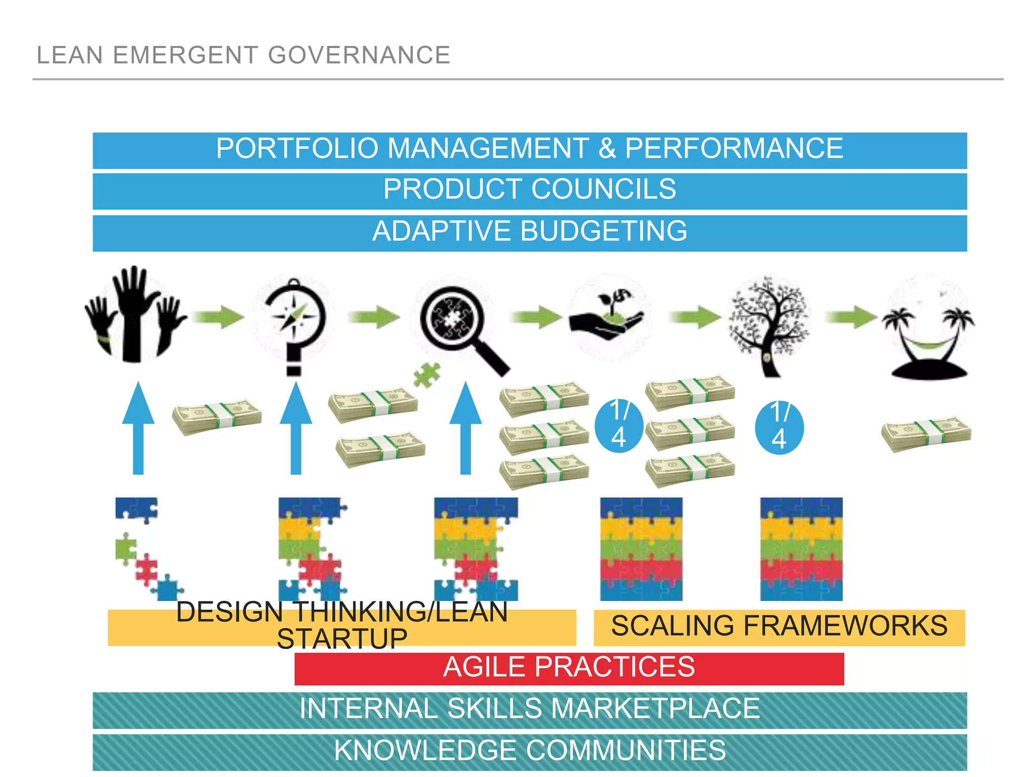 Creating a lean and agile enterprise - The Lean Product Lifecycle | PPT