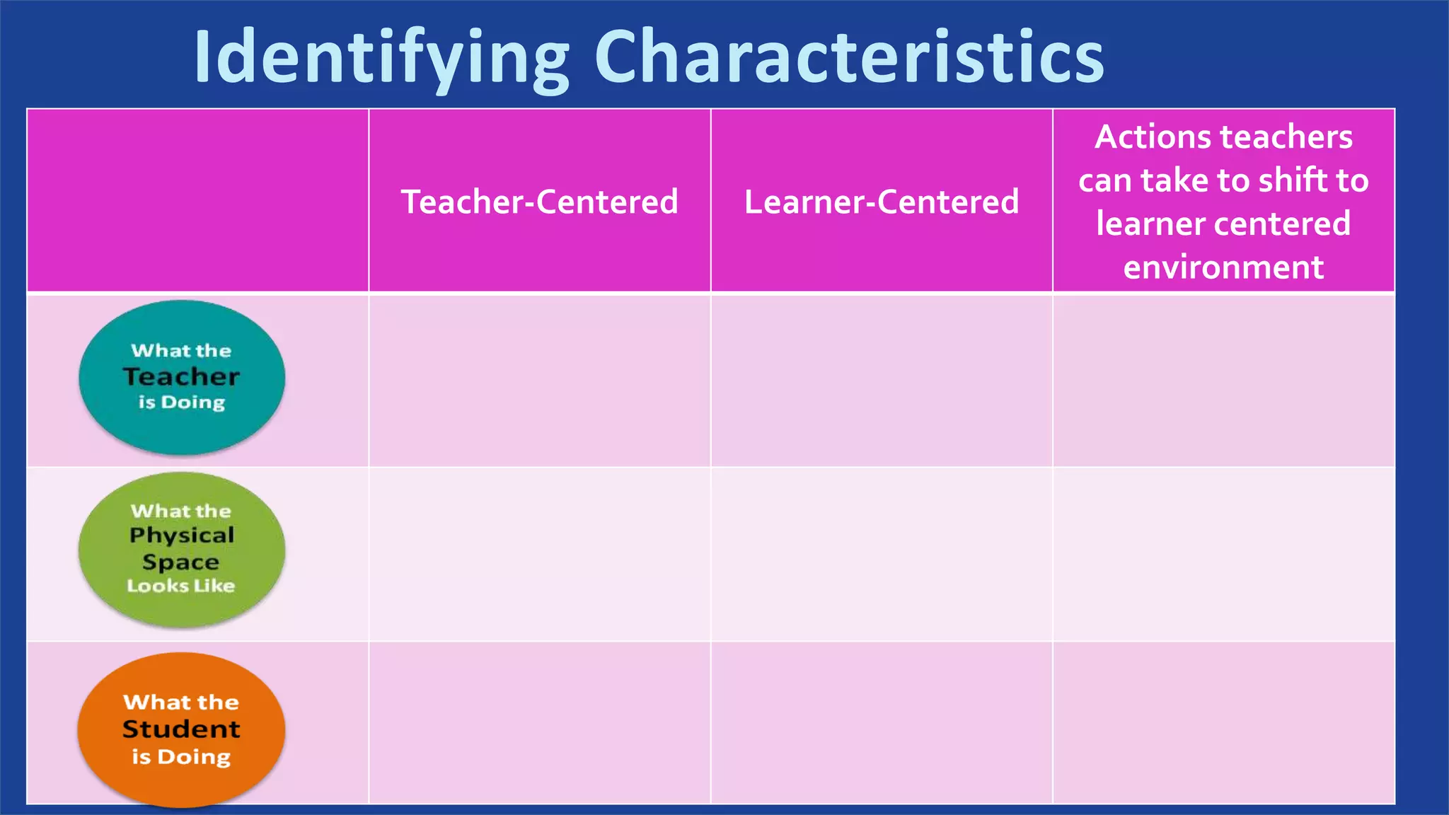 Creating a learner centered environment | PPTX
